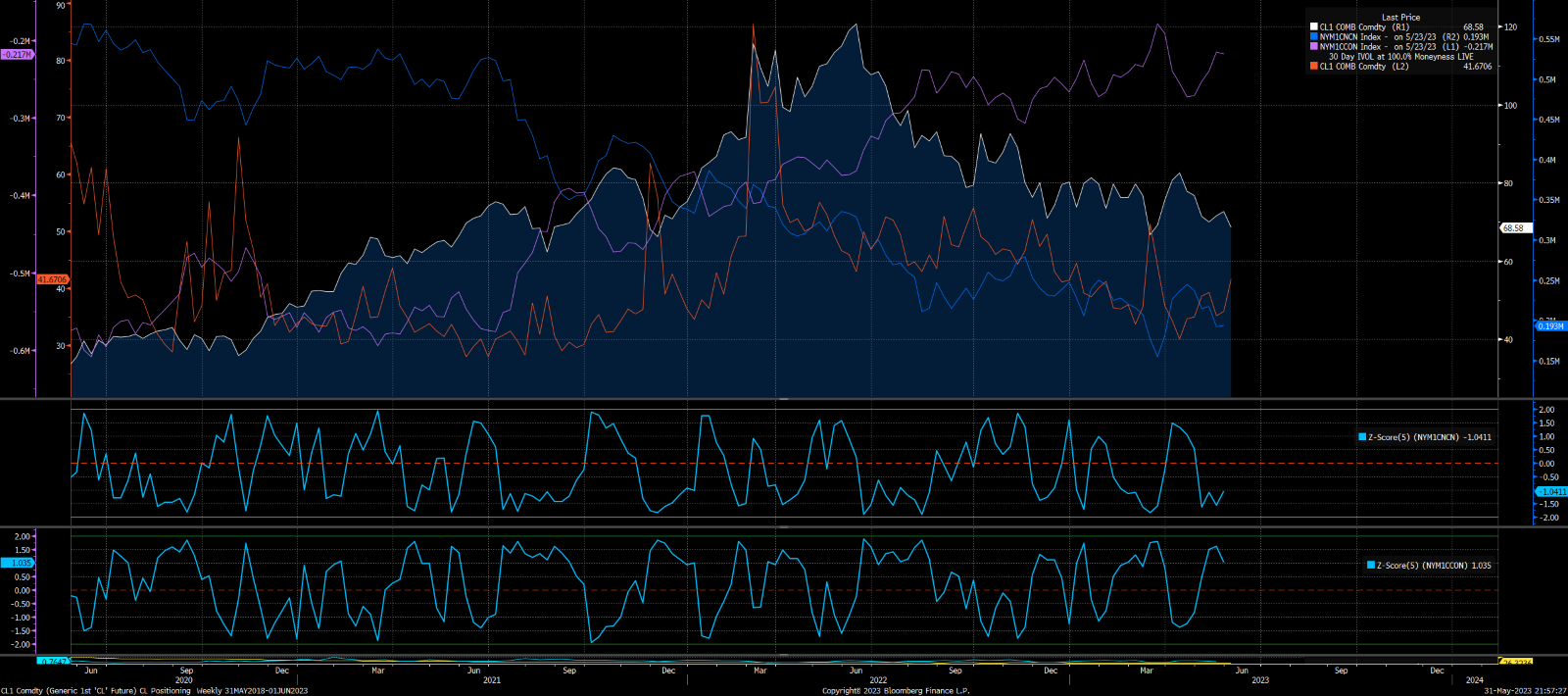 Macro Report/Insights: Positioning and Levels