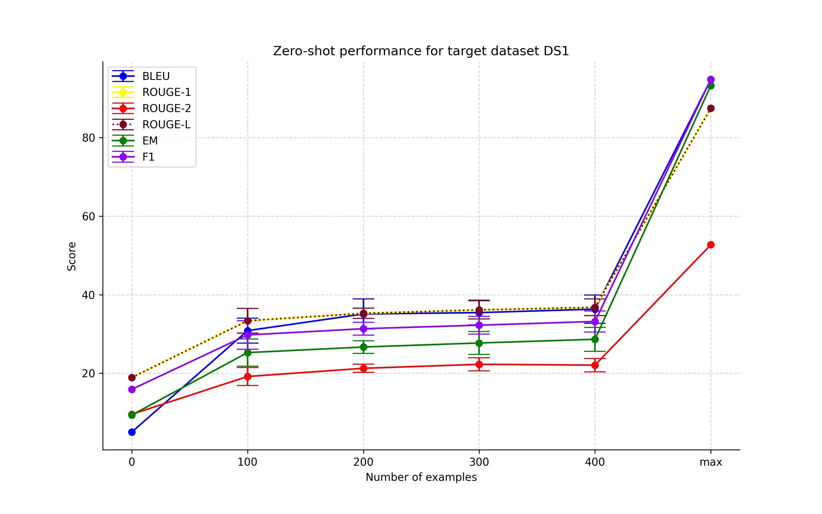 Named Entity Recognition Using Question Answering In Zero And Few Shot Settings