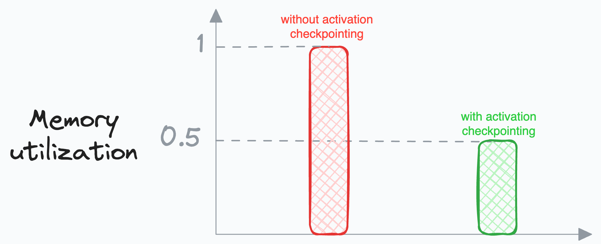 Train Large ML Models With Activation Checkpointing