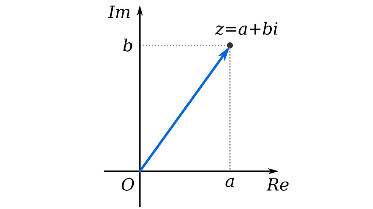 All The Math That You Need To Start Doing Quantum Computing (Part-1)