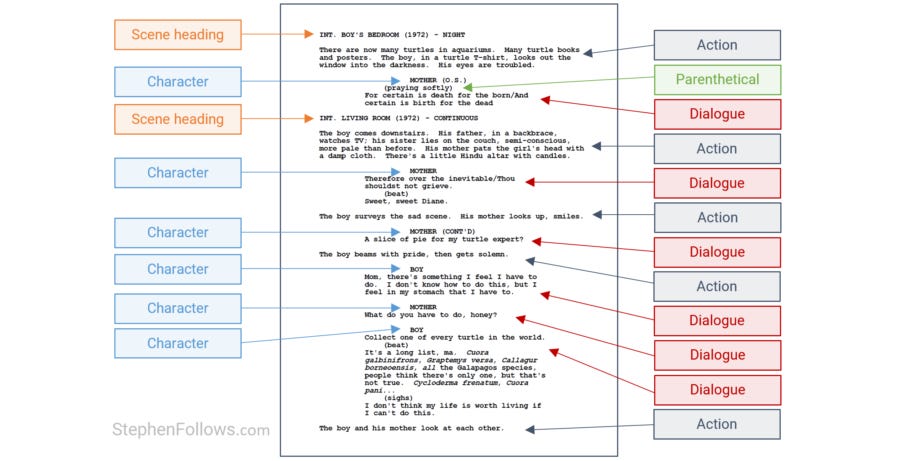 Does one page of a film script really equal one minute of screentime?