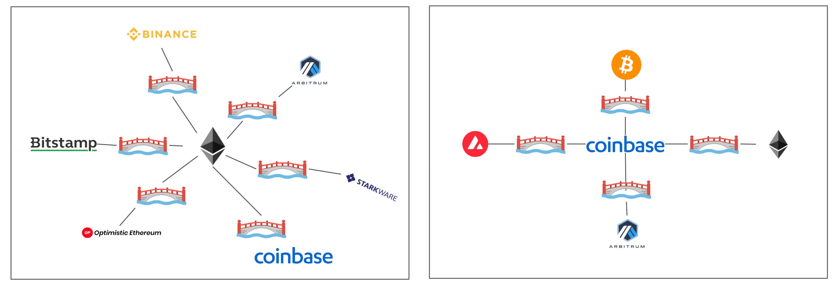Bridging Databases (Part 2) - by Patrick McCorry
