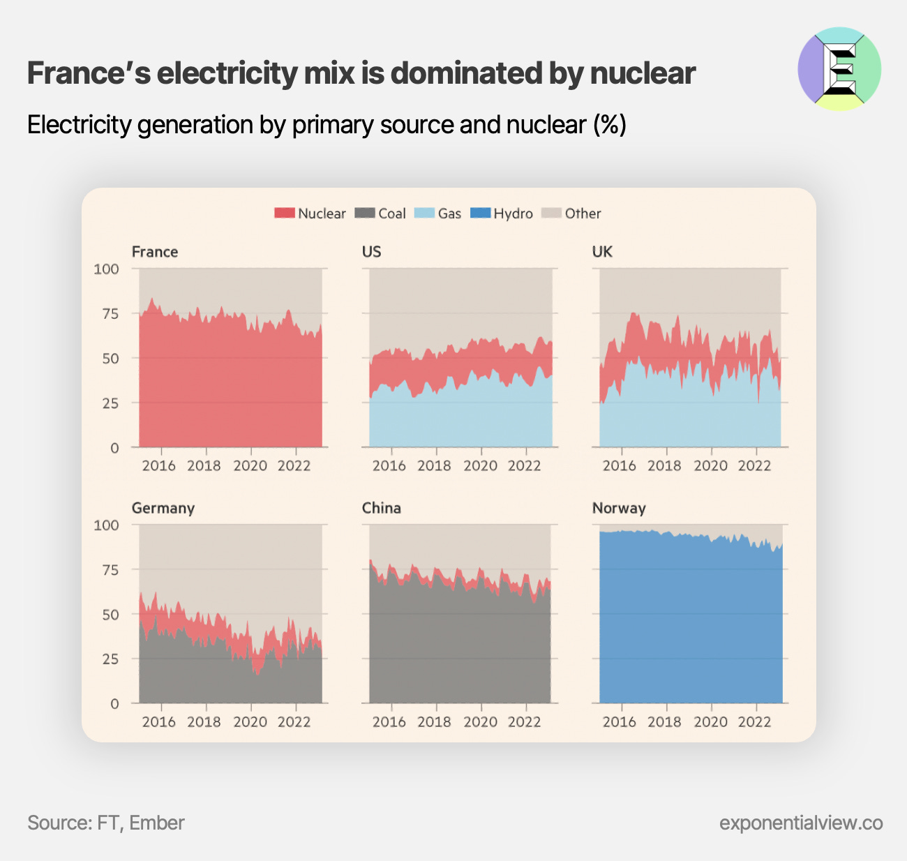 📈 Chartpack: The nuclear conundrum [Part 1]