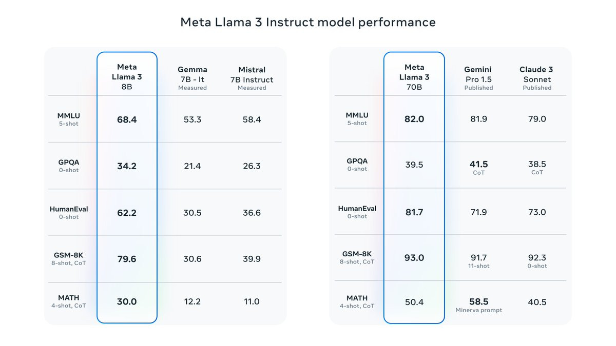 Meta Llama 3 70B Open Source Model Beats Claude 3 Sonnet Meta Llama 3 70B Open Source Model Beats Claude 3 Sonnet