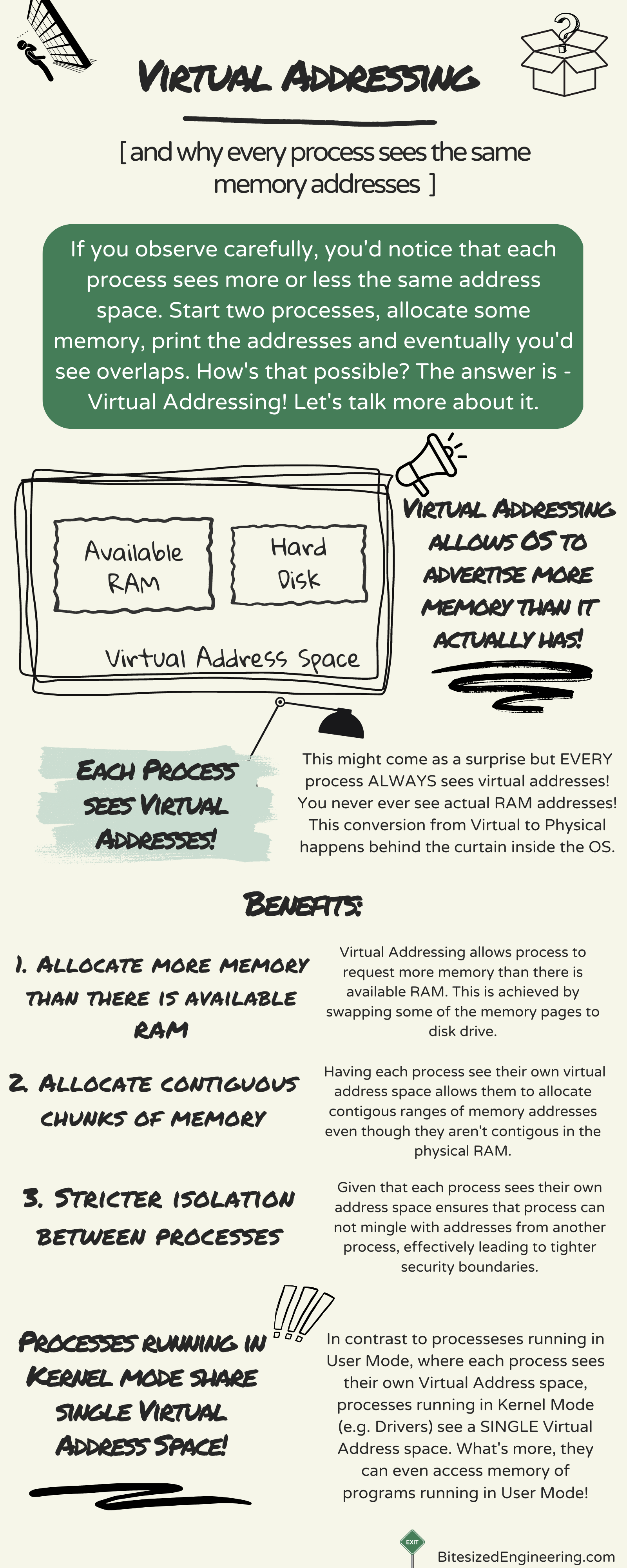 Virtual Adressing and Why every process sees the same memory space