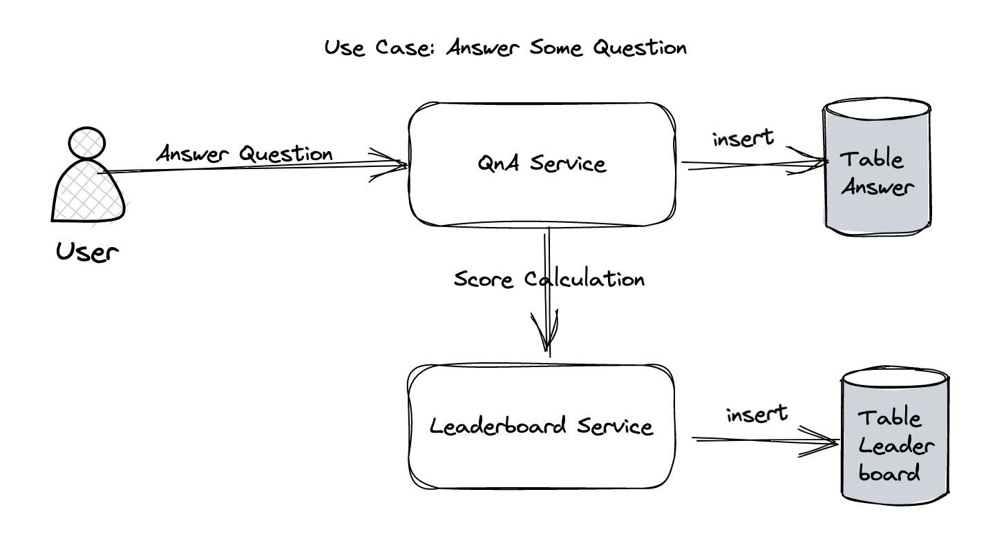 Leaderboard System Design - by Herry Gunawan - Coderbased