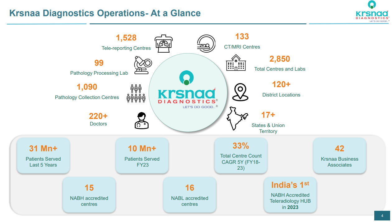 Krsnaa Diagnostics: 30-35% revenue CAGR for FY23-25 at a PE of 35