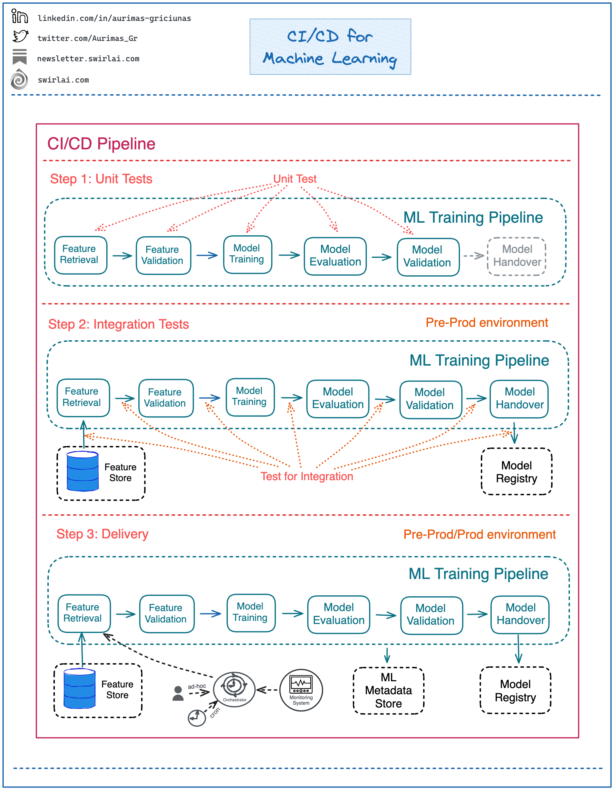 SAI Notes #04: CI/CD for Machine Learning.
