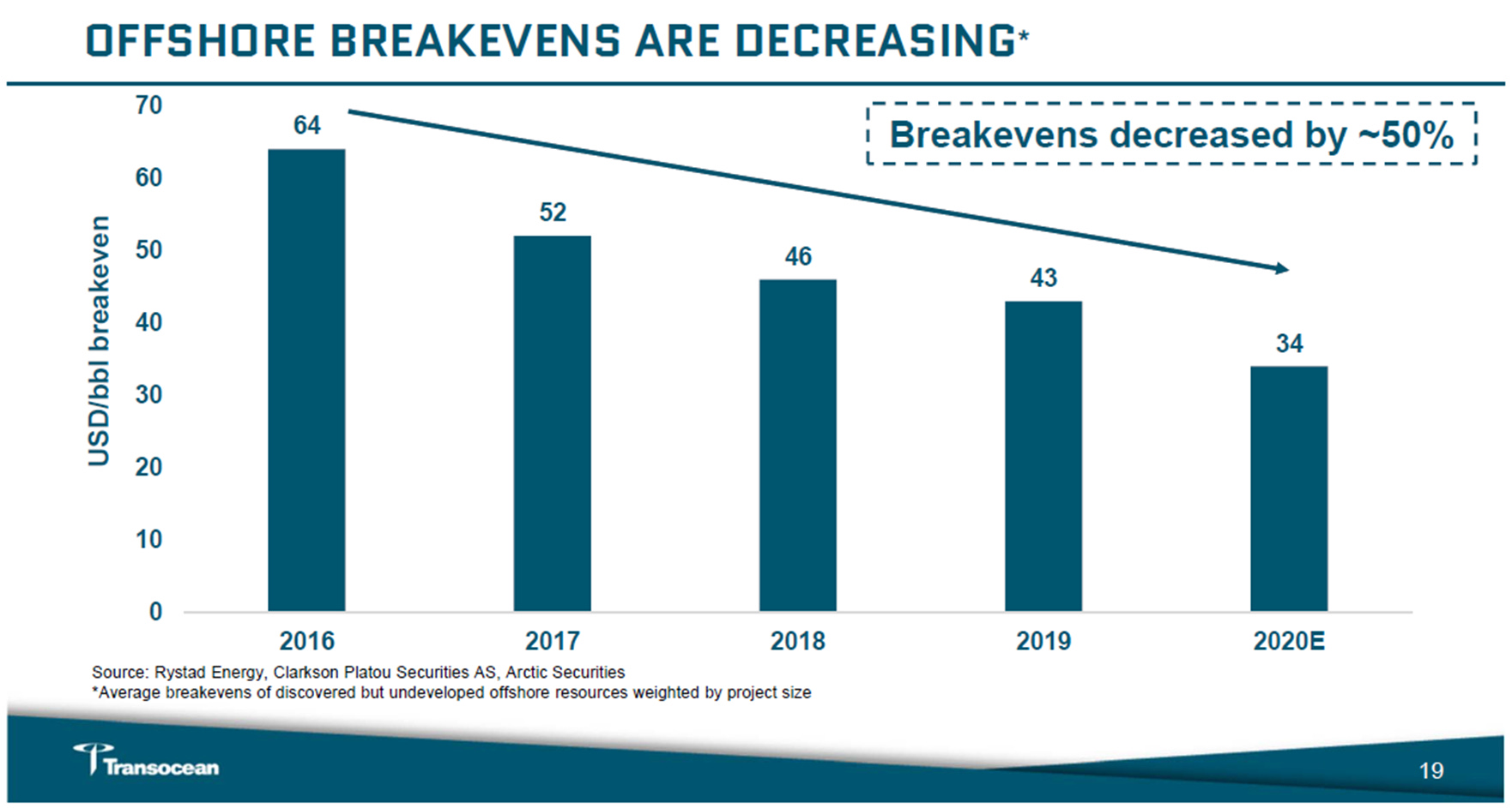 Transocean ($RIG)- Buying Offshore Rigs for 30 Cents on the Dollar