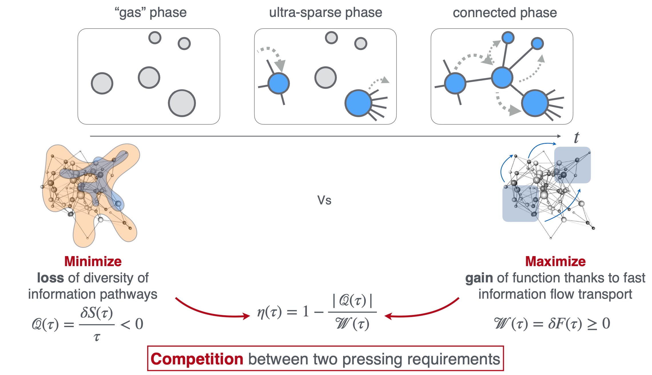Less is more, more is different and sparse is better: but why?