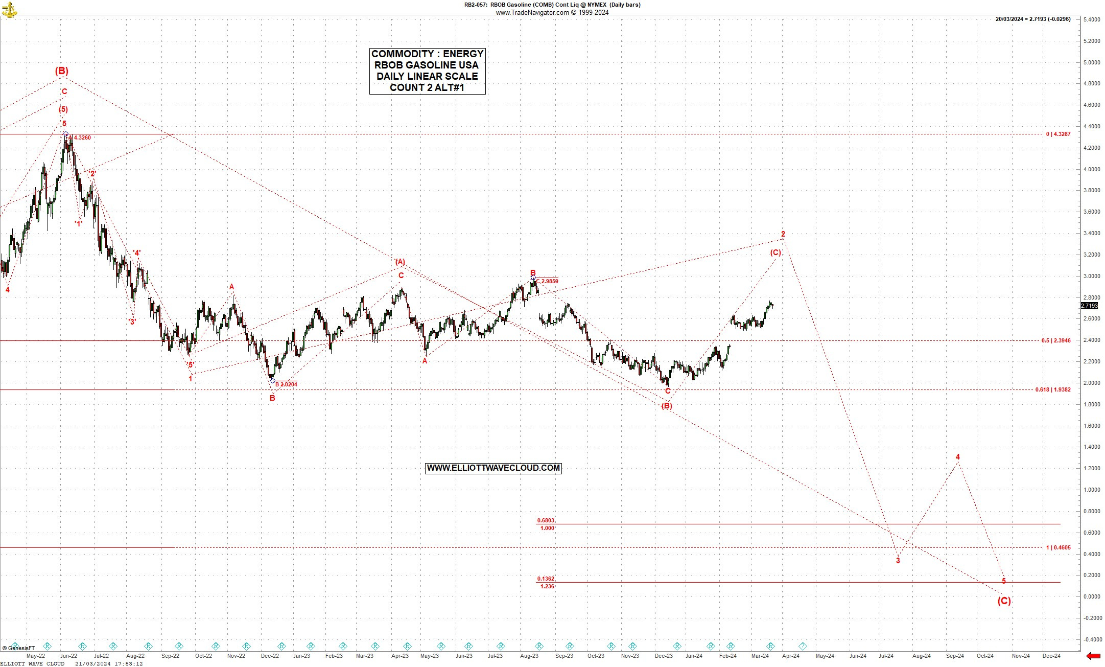 COMMODITIES : RBOB GASOLINE NYK RB@NYMEX : DAILY CHARTS
