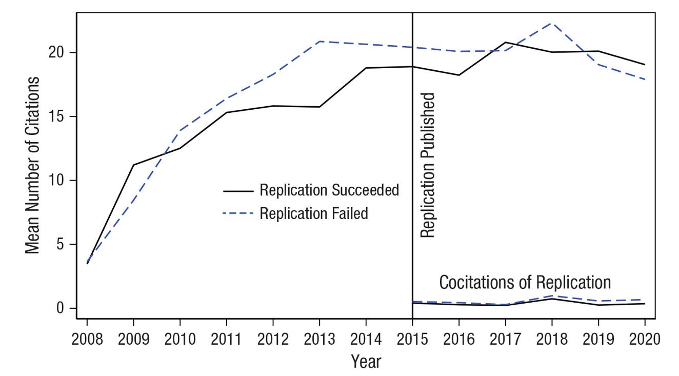 When Does Science Self-Correct? Lessons from a Replication Crisis in ...