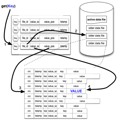 Insights from Paper - Bitcask : A Log-Structured Hash Table for Fast Key/Value Data