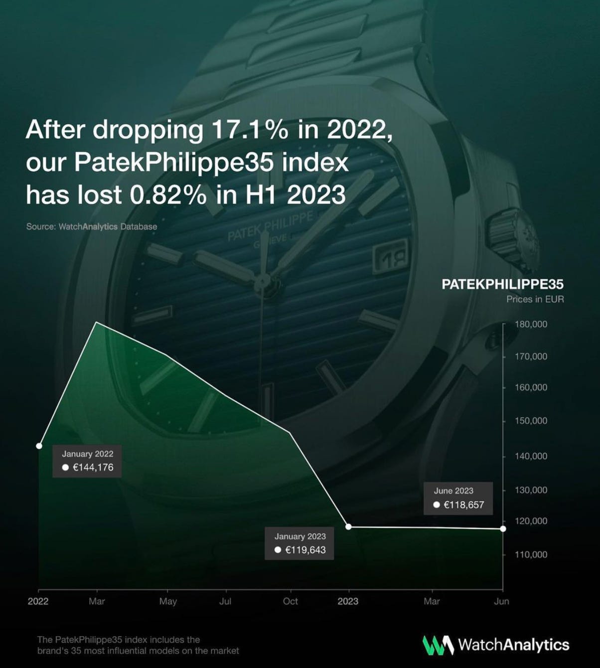 Patek Philippe’s Secondary Market in the First Half of 2023