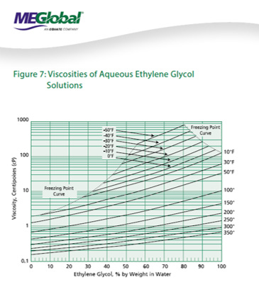 Lessons Learned: 30 years of MEG Reclamation Design