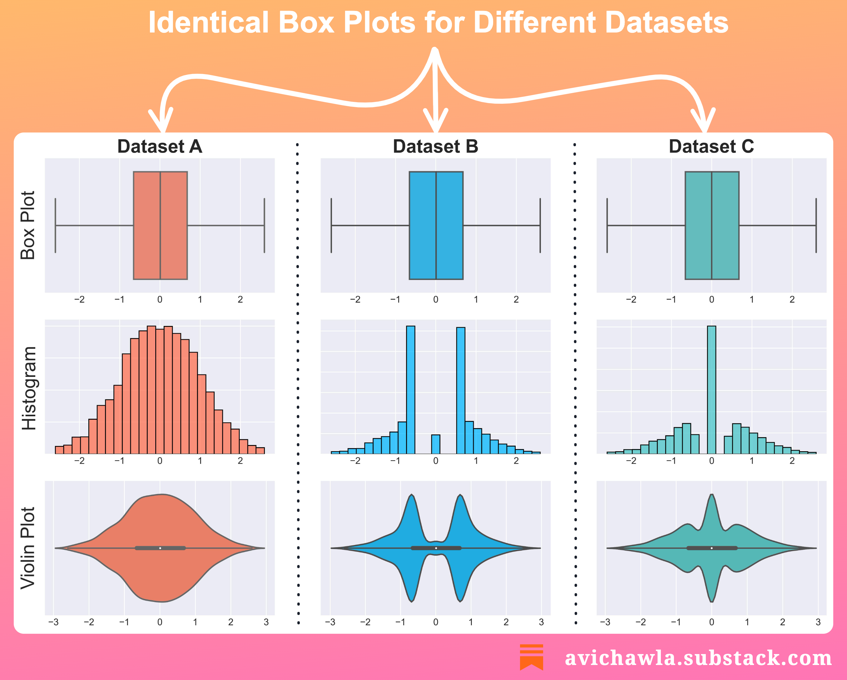 Use Box Plots With Caution! They May Be Misleading.