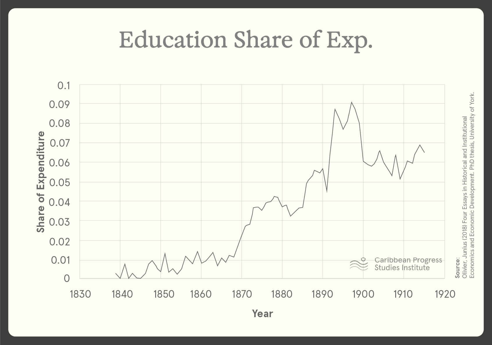 Colonialism and Progress - by Rasheed Griffith