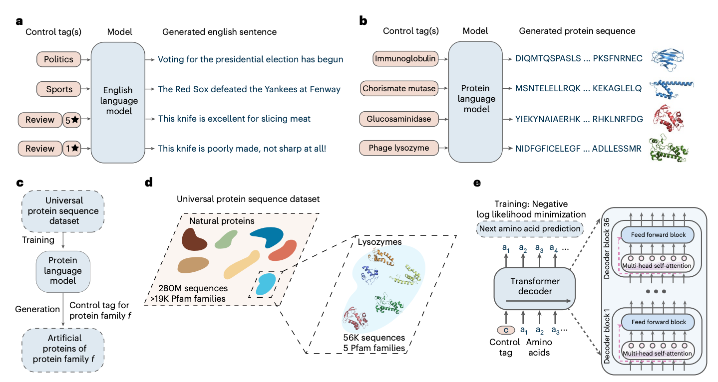Scaling AI-first biology: Profluent's $35M round