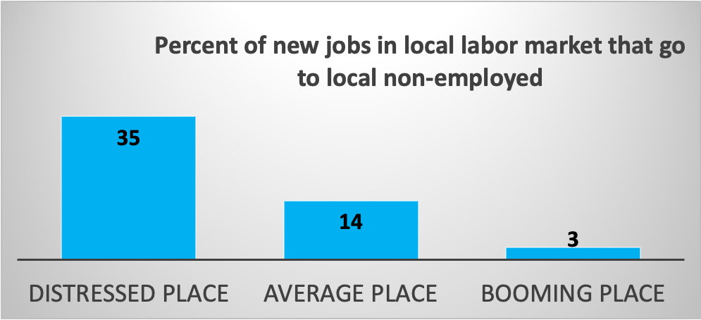 Targeting Distressed Places - by Timothy J Bartik