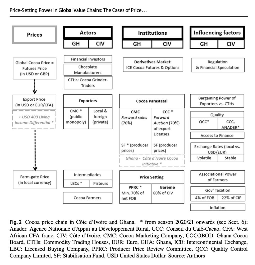 Chartbook #196 The Closing of the Cocoa Frontier – ADAM TOOZE