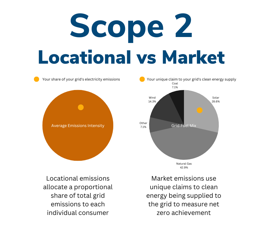 Scope 2 Emissions Accounting - WattCarbon’s Newsletter Scope 2 Emissions Accounting - WattCarbon’s Newsletter