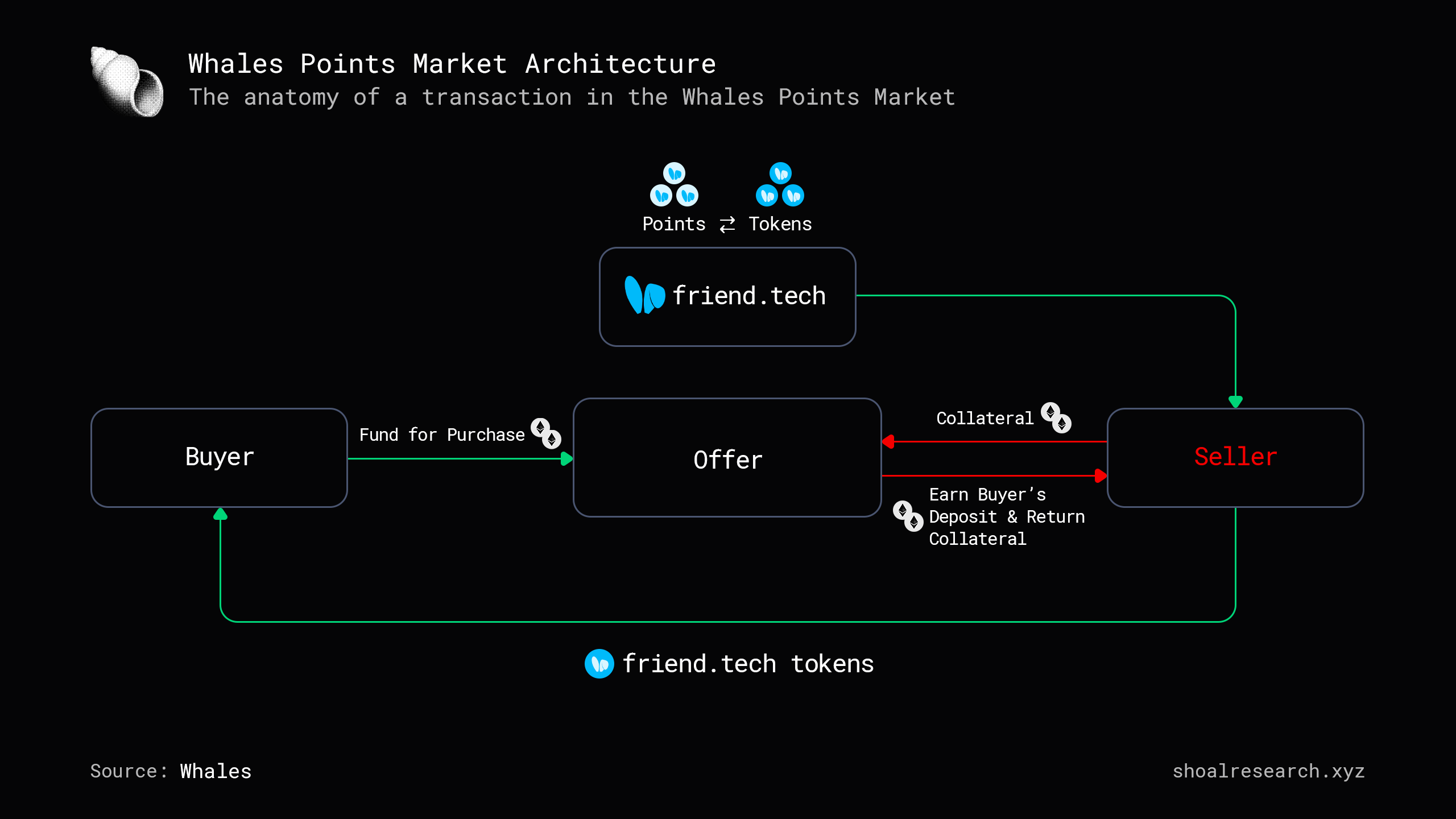 Whales Market: Points OTC Marketplace - by Pavel Paramonov