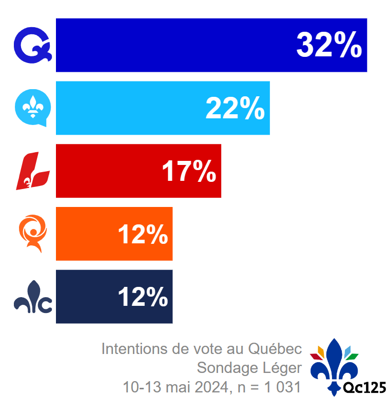 Mise à jour Qc125 : le PQ toujours aux commandes