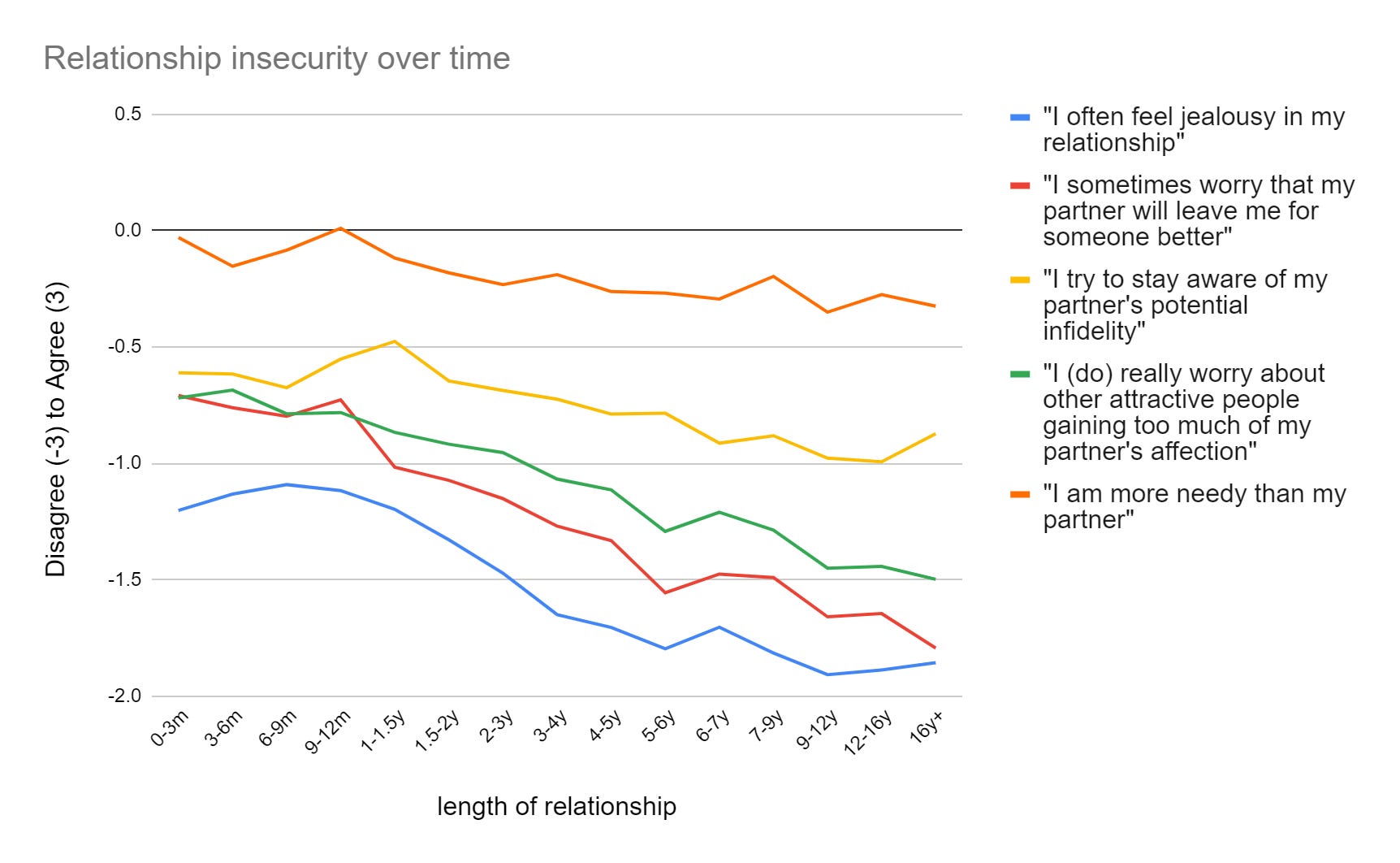 How Relationships Change Over Time - by Aella - Knowingless