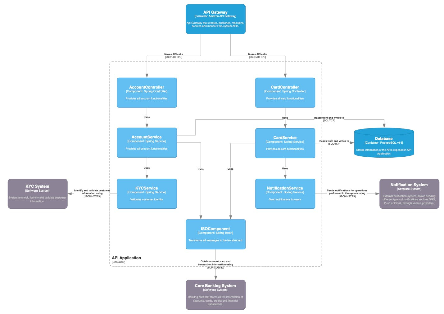 C4 Model: Un modelo para documentar arquitecturas de software