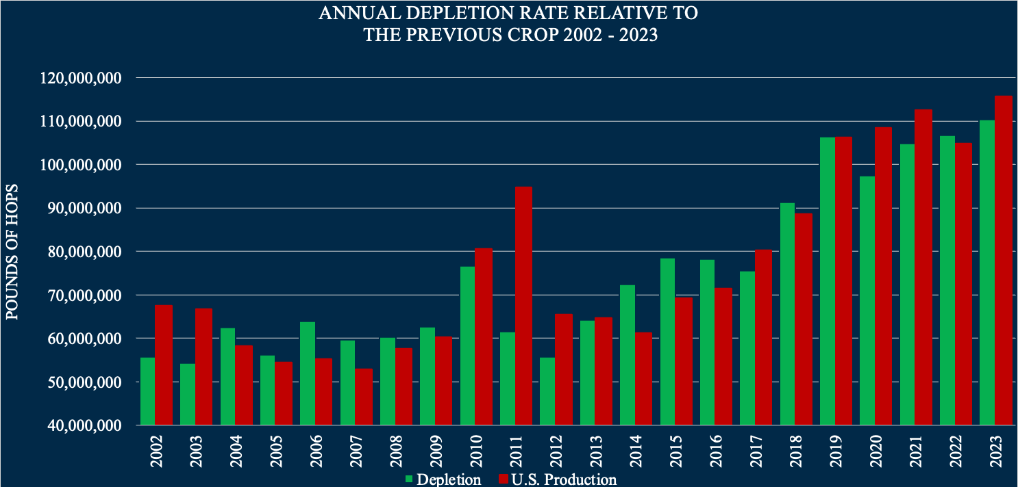 2024 Hop Market Forecast - by Douglas MacKinnon