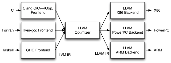 Clang and LLVM: A Comprehensive Guide to Their History, Architecture, and Industry Impact