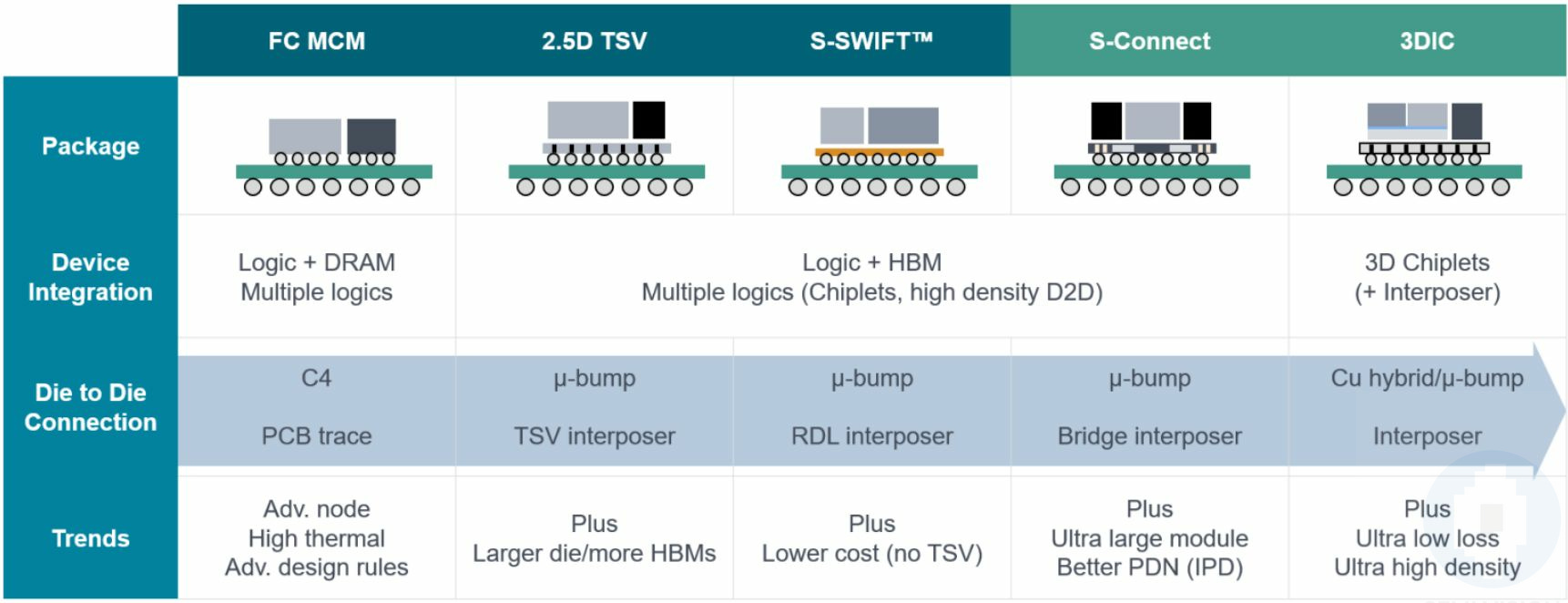 Amkor's New Advanced Packaging Technology