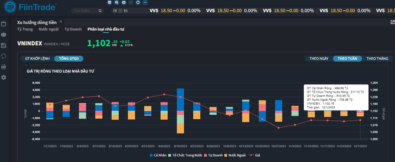 Dữ liệu tuần 03/12: VNINDEX tăng +0,6% sau 2 tuần giảm, thanh khoản quay về mức thấp