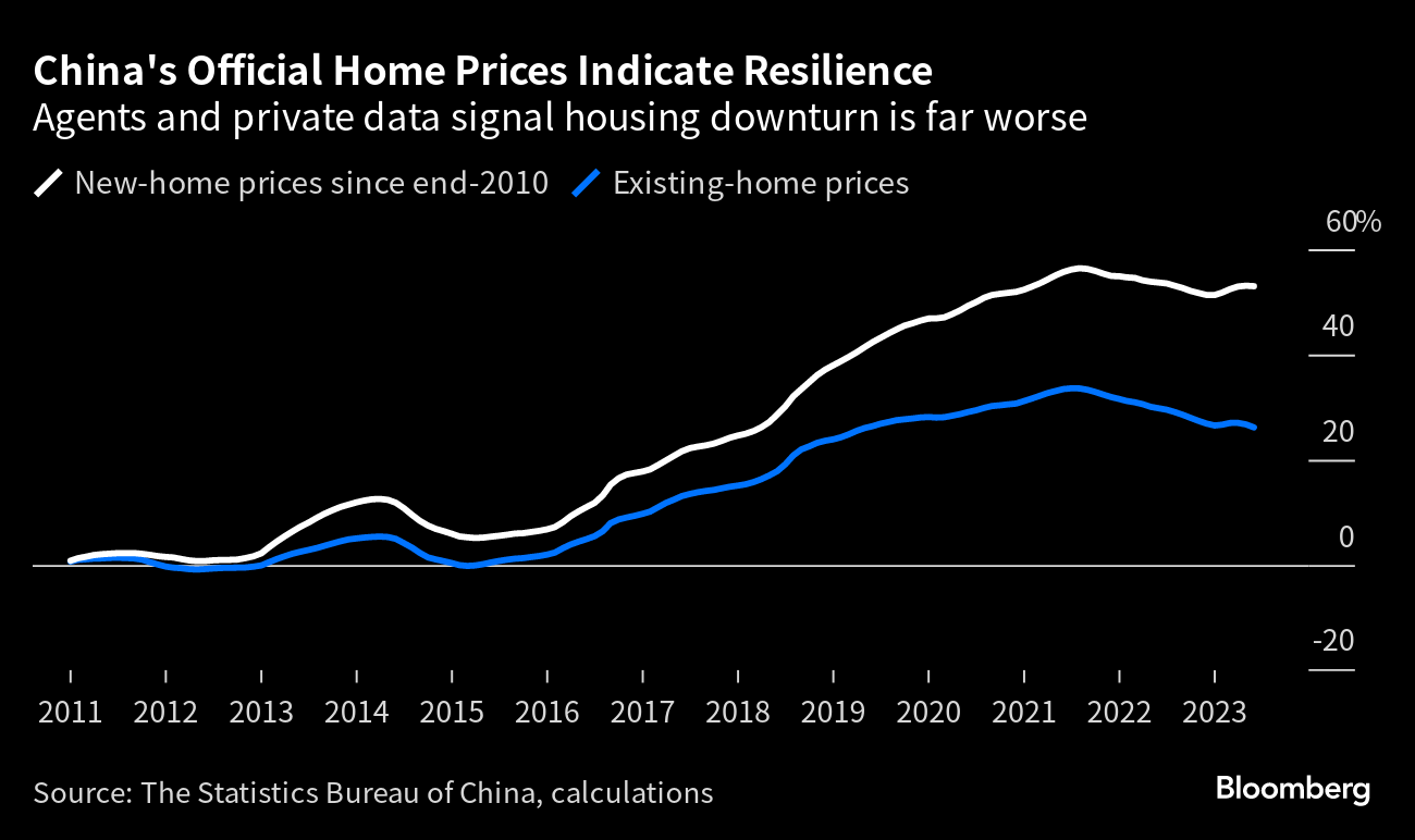 Chinese consumption downgrade, home prices decline worse than official ...