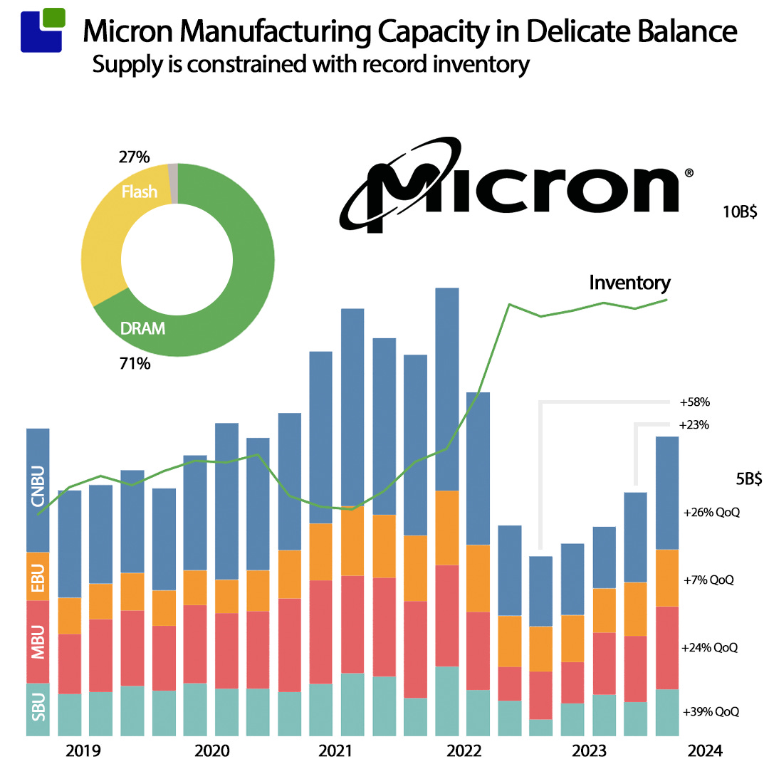 Micron capacity constrained with record inventory?