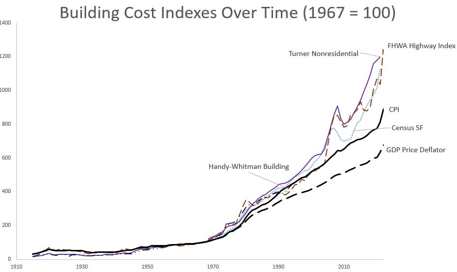 Does Construction Ever Get Cheaper? - by Brian Potter