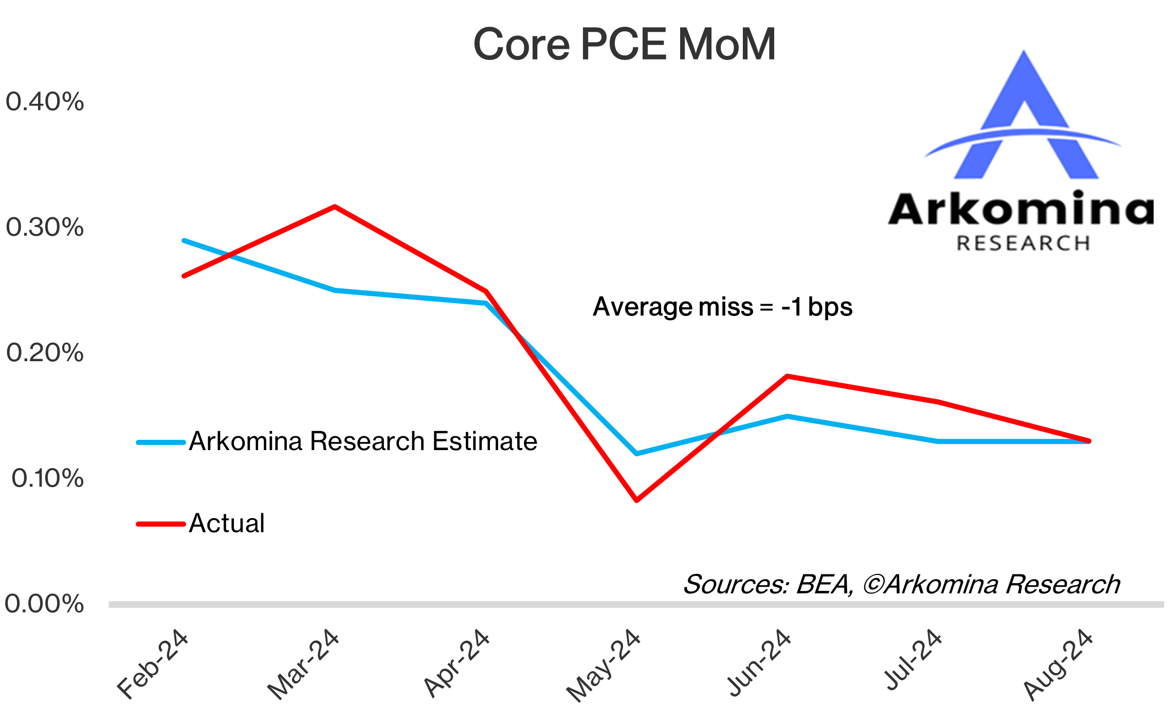 Sep 2024 PCE Estimate - by Marko Bjegovic