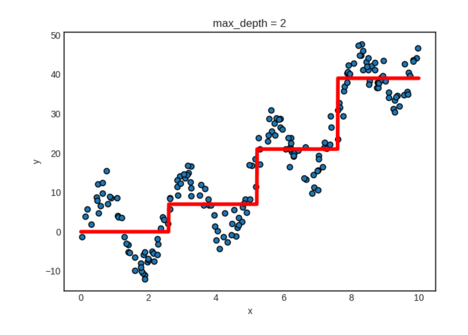 How to implement a decision tree - by Tivadar Danka
