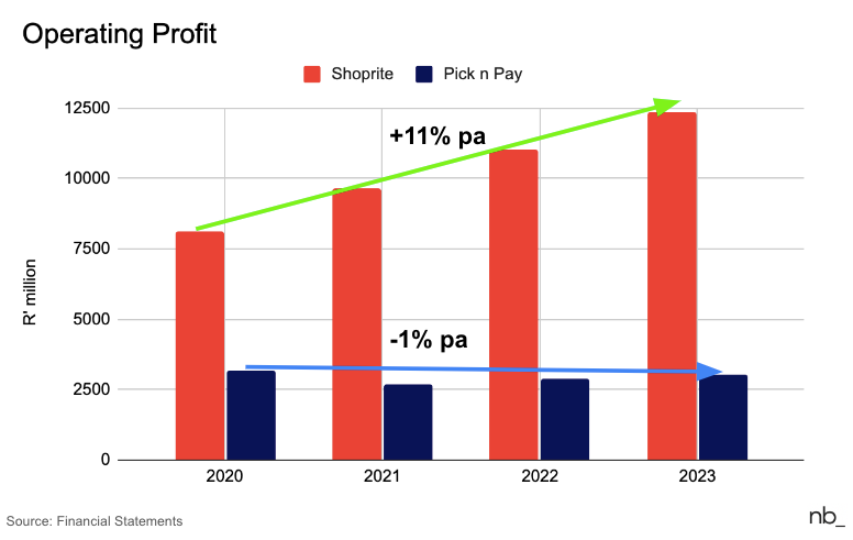 Shoprite is 11x Bigger than Pick n Pay! Here’s why Shoprite Will Keep ...