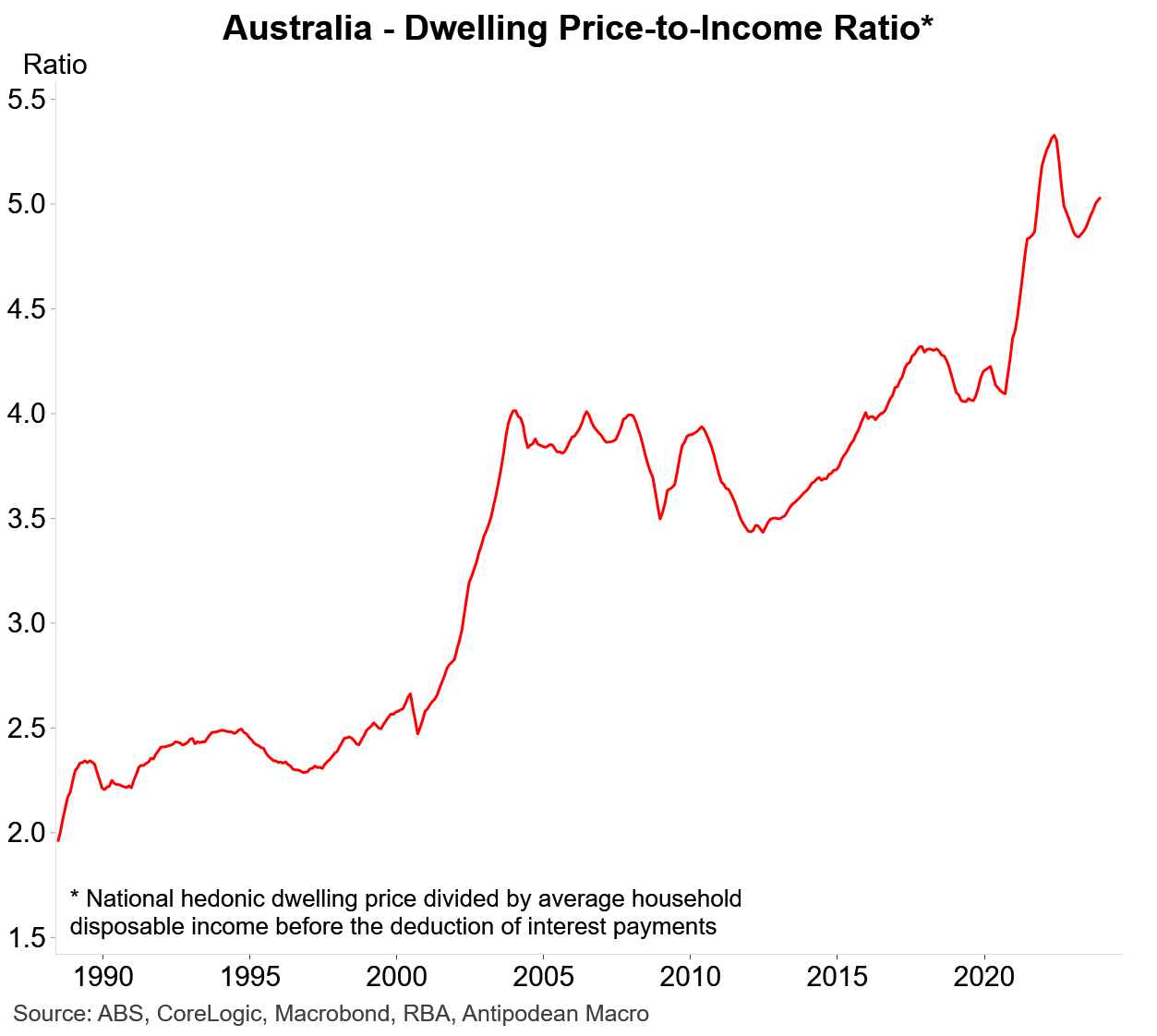 Only Charts - Antipodean Macro