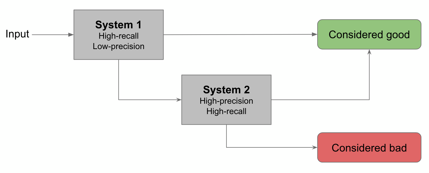 Precision & Recall - by Simon Cross - Tradeoffs and Payoffs