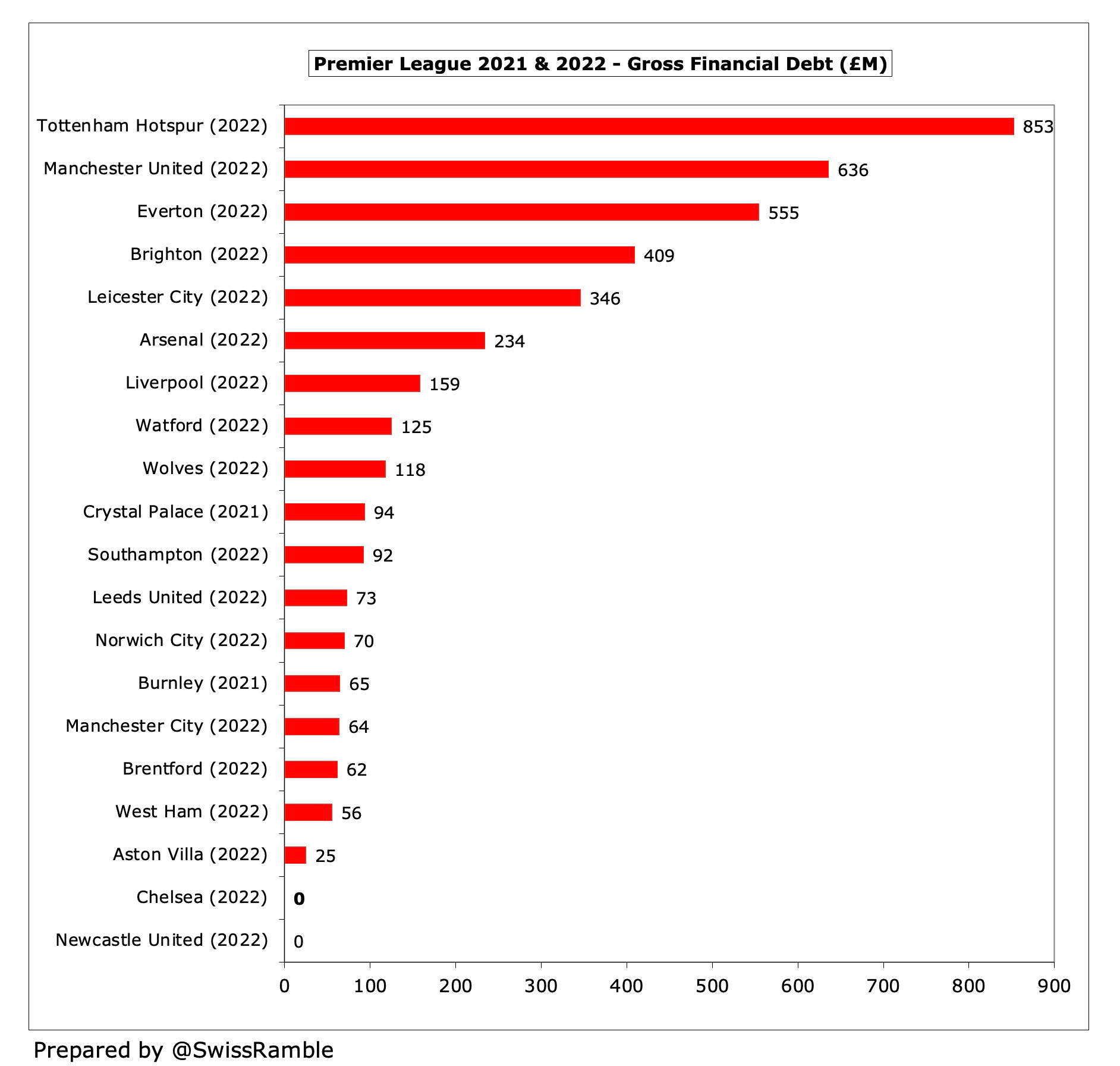Chelsea Finances 2021/22 - The Swiss Ramble