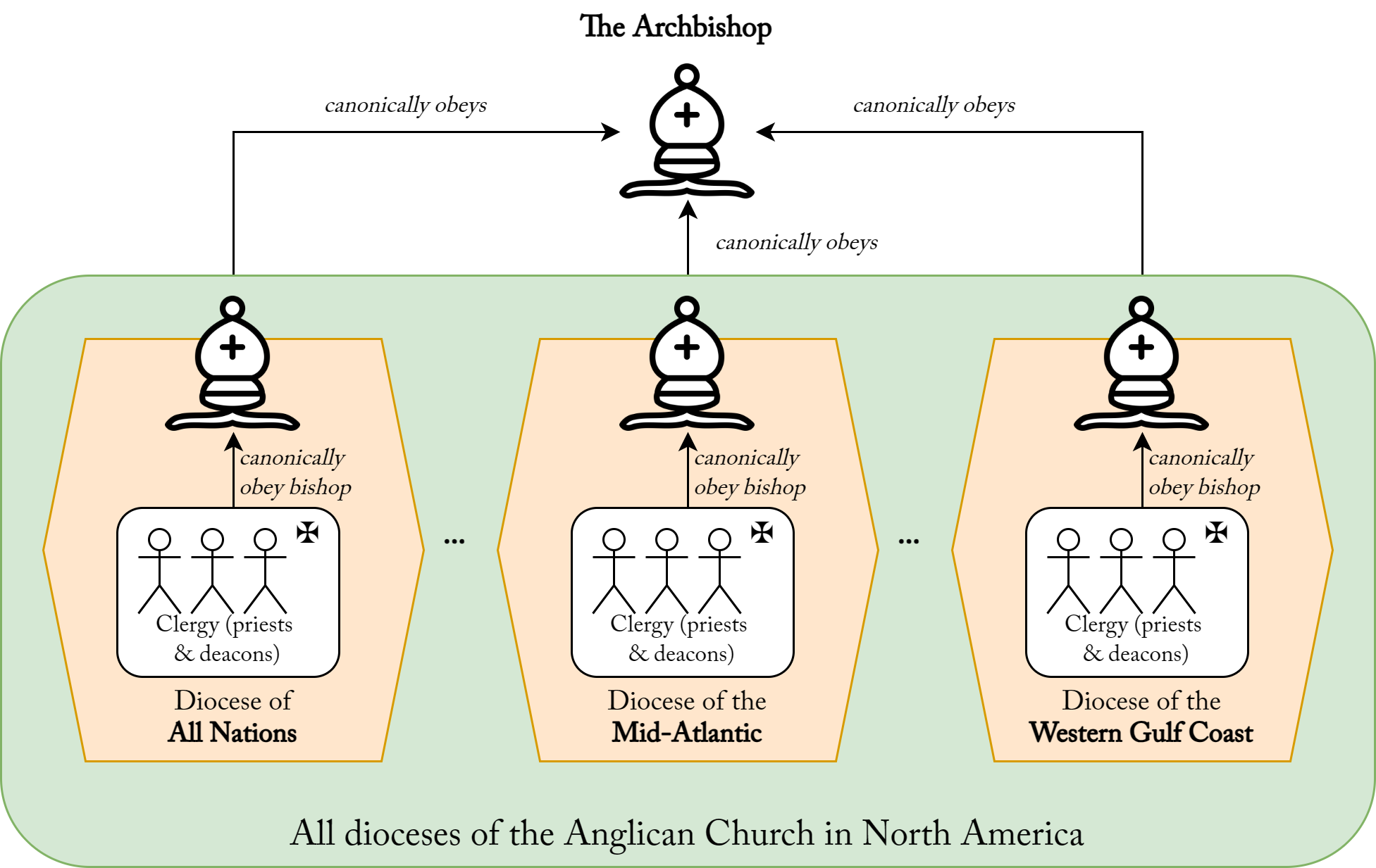 Church Civics: TEC vs. ACNA Polity #3 - by Arlie Coles