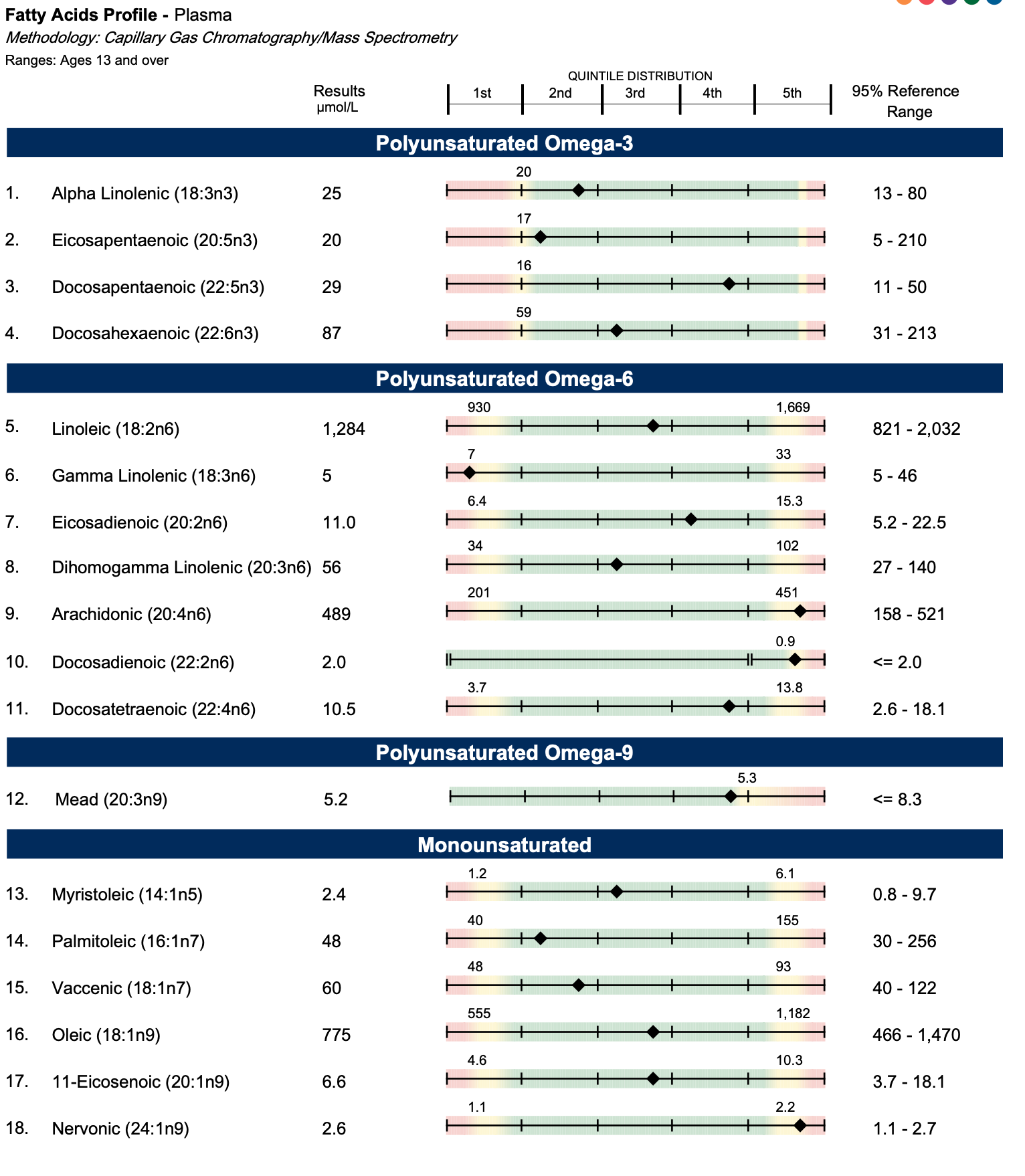 Getting to the Bottom of My Health: Biotin and (V)LCAD
