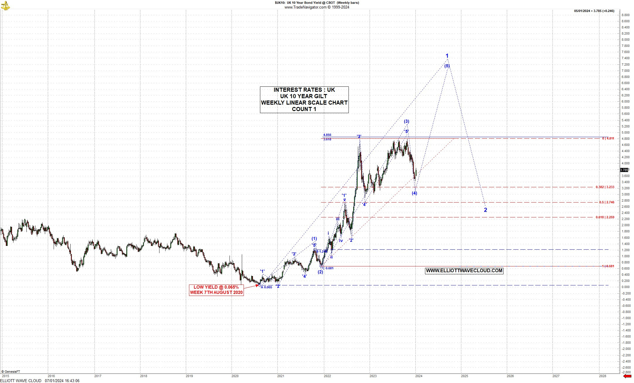 INTEREST RATES : UK : 10 YEAR YIELDS : WEEKLY CHARTS