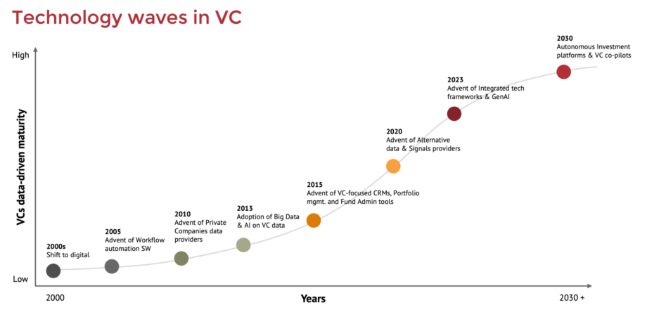 Embracing the VC data-driven transformation