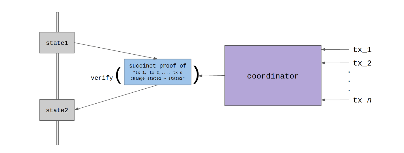 ZK vs Optimistic - Foresight News EN