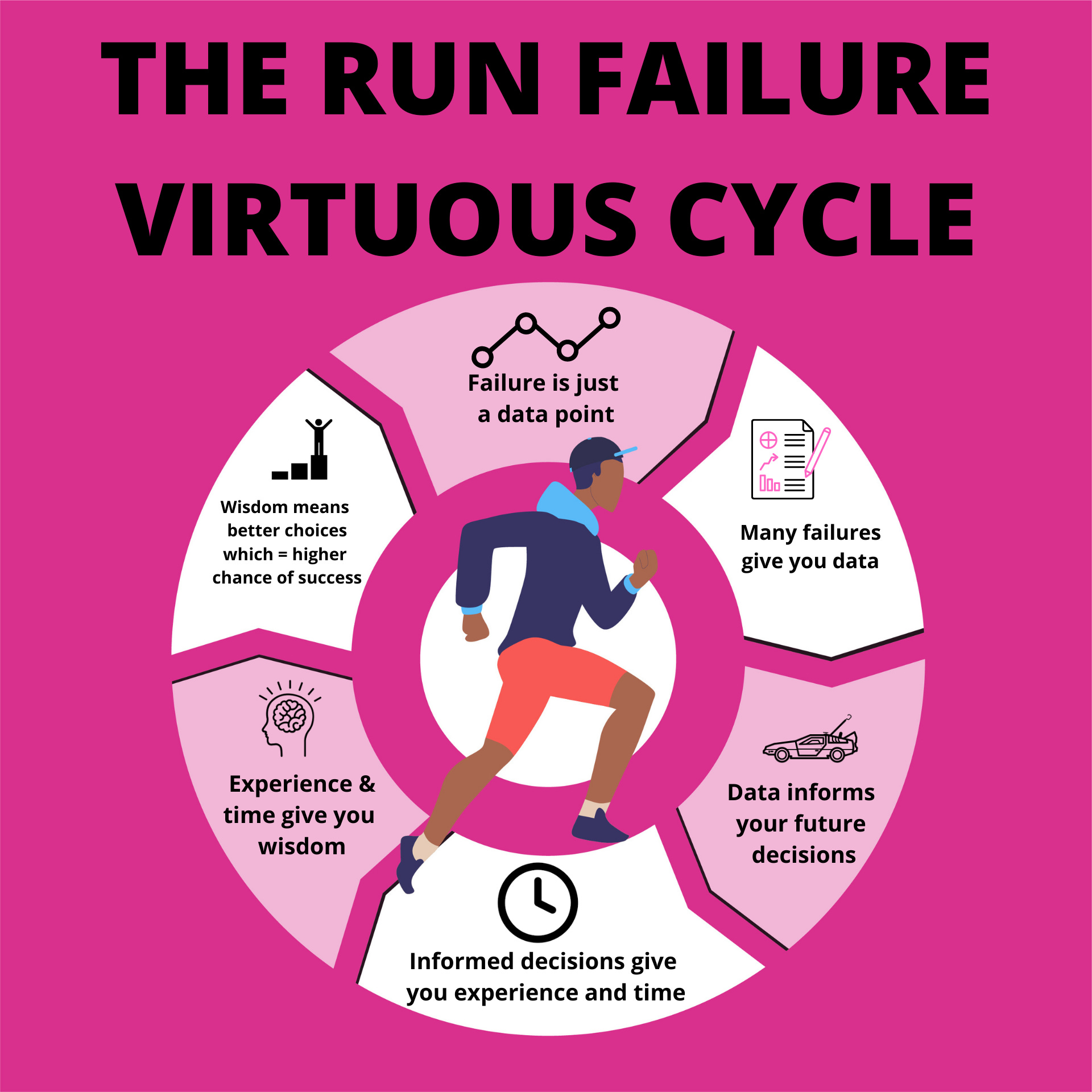 Six Steps To Run Better Through Failure | Mar OTW