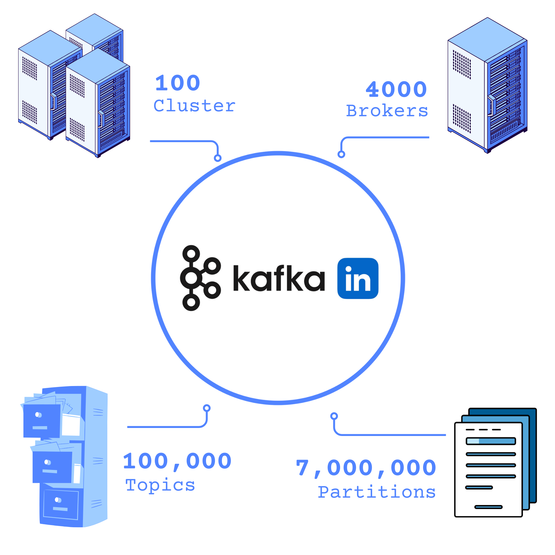 How Did LinkedIn Handle 7 Trillion Messages Daily With Apache Kafka?