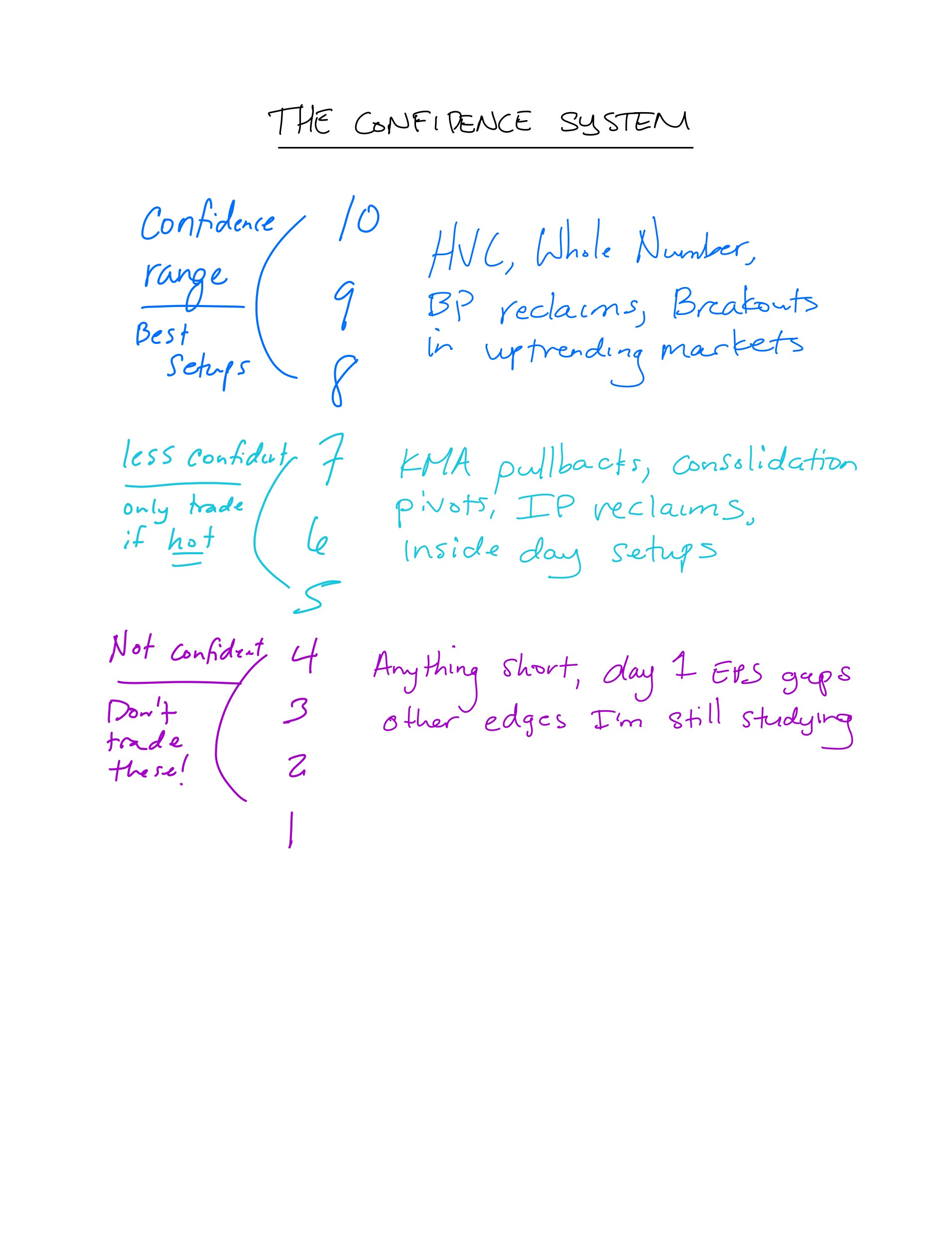The Confidence System: A Method to Combat Overtrading